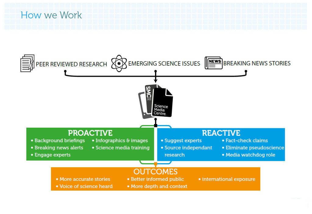 SMC Diagram - Science Media Centre