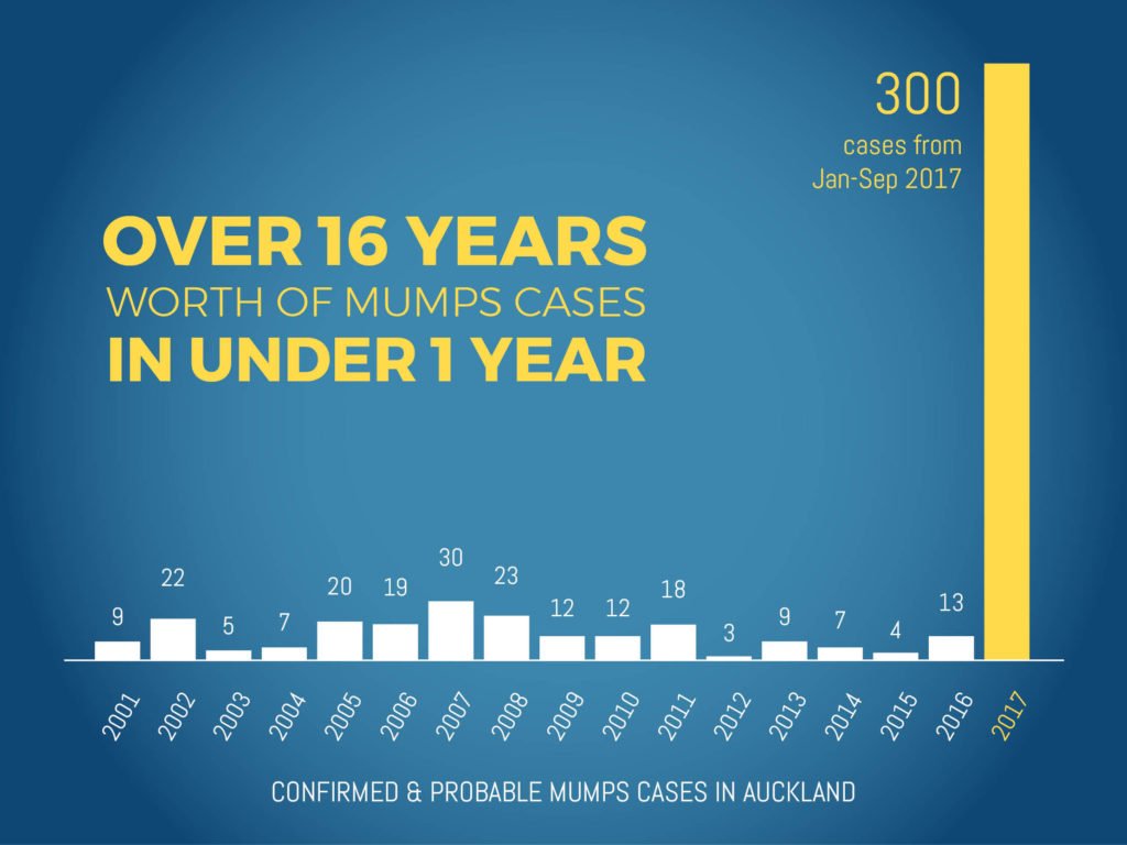 Mumps outbreak advice: check vaccination status - In the News - Science ...