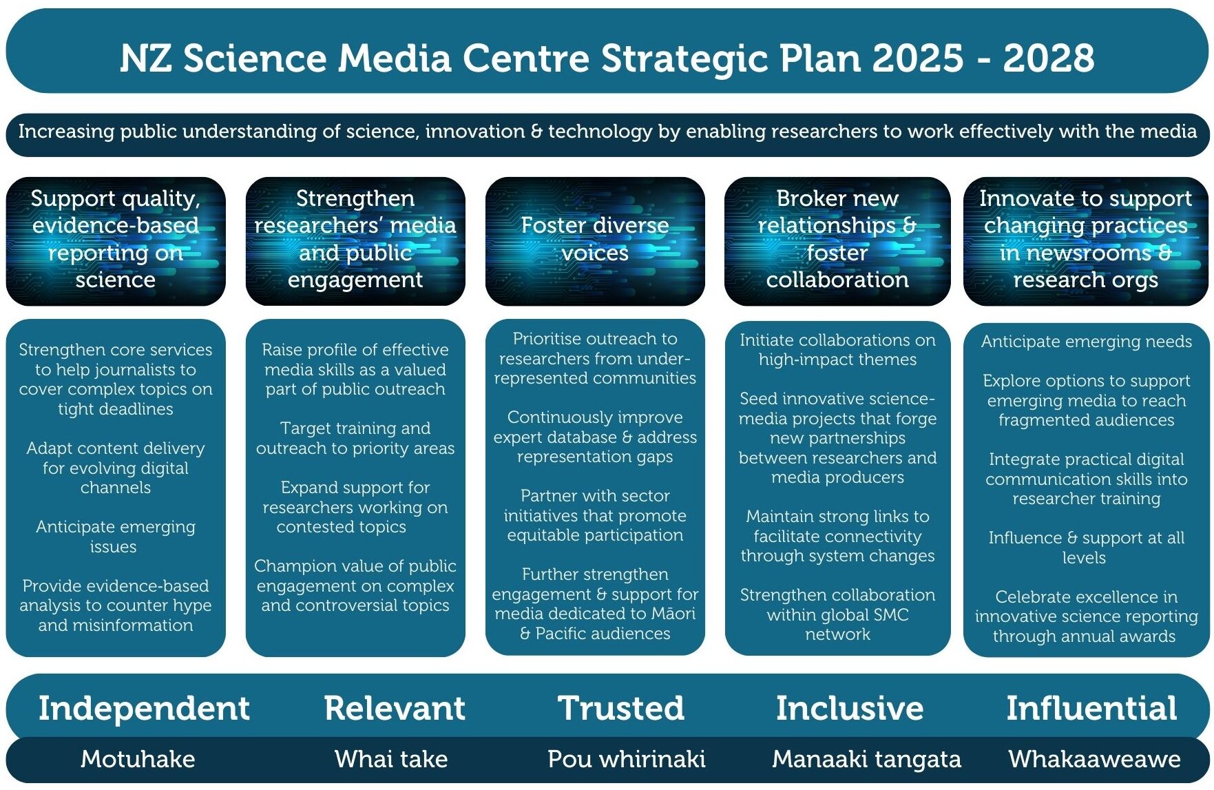 Strategic plan graphic 2025-28 - Science Media Centre